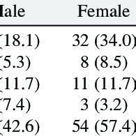 Sex Distribution According To Cleft Type Download Table