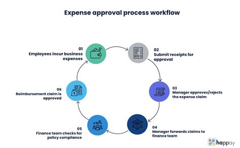 Expense Approval Workflow Explained Steps And Examples