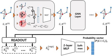 A GNN Model In Our Experiment GIN And NEAR Are Combined And Download Scientific Diagram