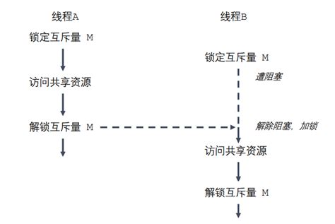 Linux多线程开发 Zhenruyi