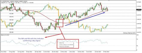Overlay Chart Indicator The Forex Geek