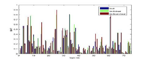 Performance Of Different Fusion Approaches Per Topic Download