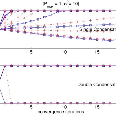 convergence noise power dominated download scientific diagram