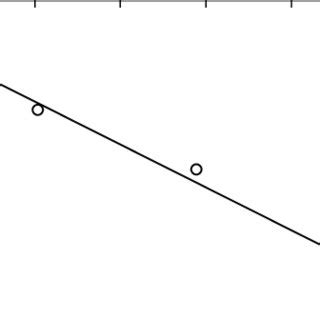Arrhenius Plot For The Estimation Of The Thermodynamic Parameters Of Download Scientific