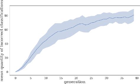Figure 5 From Generating Adversarial Examples Through Latent Space Exploration Of Generative