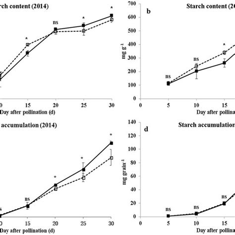 Grain Protein Accumulation During Grain Filling Under Ambient And
