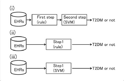 Framework Of Proposed Algorithms I Phenotyping Algorithms A And