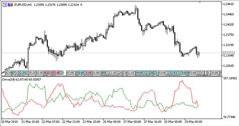 Free Download Of The Drive Indicator By Scriptor For Metatrader 5 In The Mql5 Code Base
