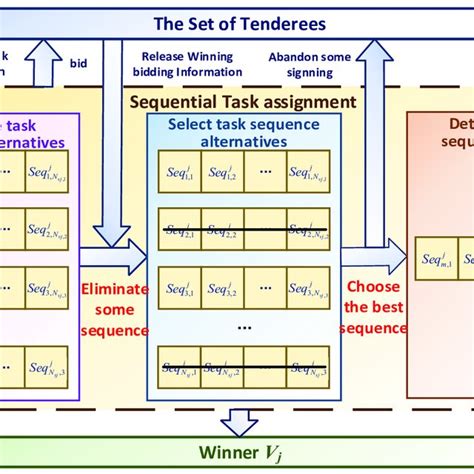 The Process Of Task Assignment Based On Extended Cnp Download Scientific Diagram