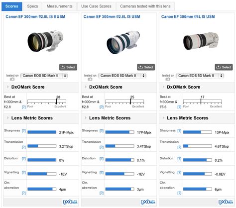 Canon EF Mm F L IS USM Review Straight From The Top Drawer DXOMARK