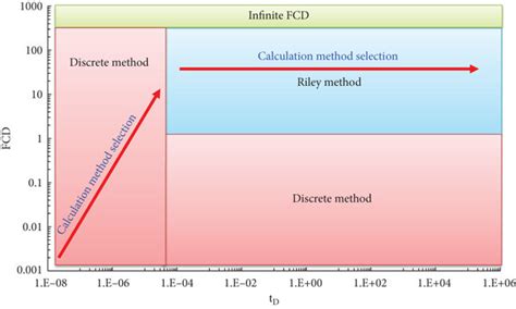 The Calculation Method Selection Between The Riley Method And Discrete