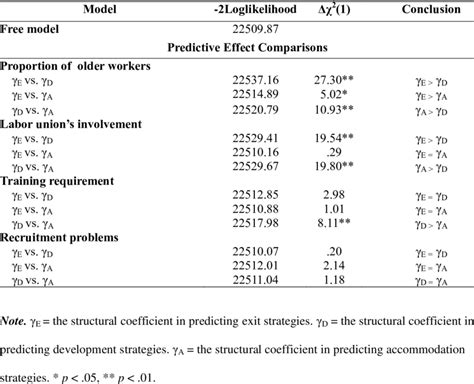Model Comparisons For Free Model And Constrained Models Download Table