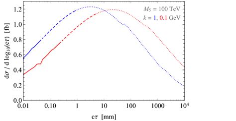 Kk Gravitons Resonant Production Cross Section At The 13 Tev Lhc Download Scientific Diagram
