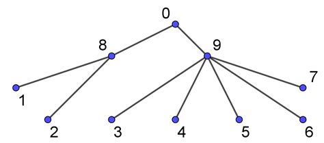 Graphs Transforming Undirected Trees Into Rooted Directed Trees In