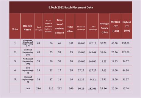 Nit Trichy Cse Vs Iit Bhu Electronics Engineering R Btechtards