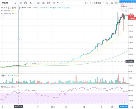 반감기 과거 패턴 너무 믿지말자 자유게시판 코인판 가상화폐 커뮤니티 비트코인 김프 사이트 김치프리미엄 빗썸 업비트 시세 갤러리