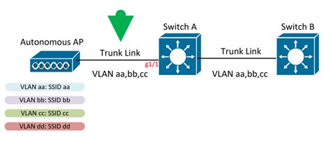 Autonomous Access Point Multiple Ssid Trunk Link To Switch Expert