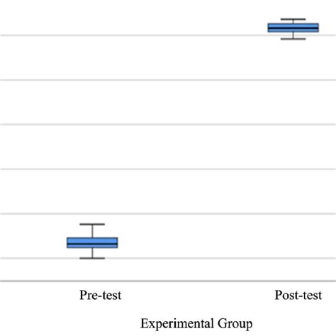 boxplot graph of pre and post test of metacognitive awareness ordinal
