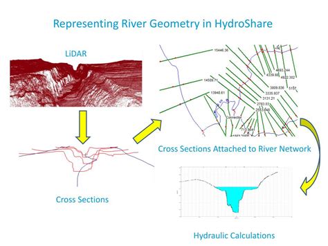 Ppt Hydroshare Advancing Collaboration Through Hydrologic Data And Model Sharing Powerpoint