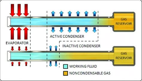 4 Variable Conductance Heat Pipes Download Scientific Diagram