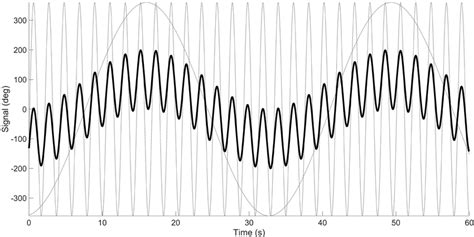 Two Sinusoids In Grey And The Summed Signal In Black The Summed Download Scientific