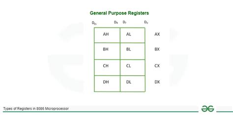 Types Of Registers In 8086 Microprocessor Geeksforgeeks