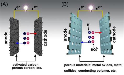 What Is A Double Layer Capacitor At Zara Baillieu Blog