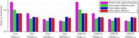 Total Accumulated Of Newton Iterations Until Time T Pvi 011 For The