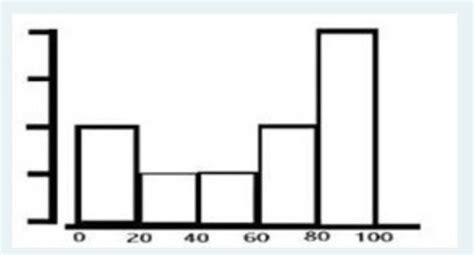 Solved Use The Histogram Below To Estimate The Iqr Of The Solved Use The Histogram Below To Estimate The Iqr Of The