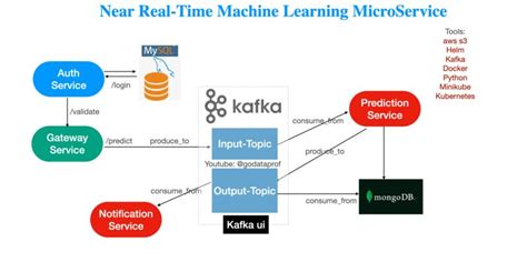 Theophilus Siameh On Linkedin Machinelearning Comingsoon