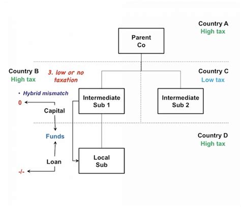 OECD Action 2 To Address International Hybrid Mismatch Data Protection Insights News