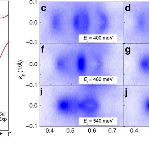 Spin Texture Of The Rashba Like Splitting A Spin Resolved Band Image Download Scientific