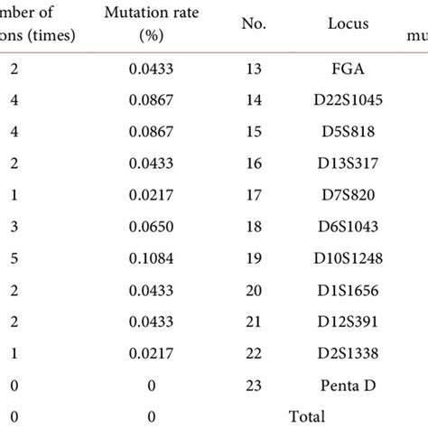 Mutation Rate Of 23 Str Loci N 4614 Download Scientific Diagram