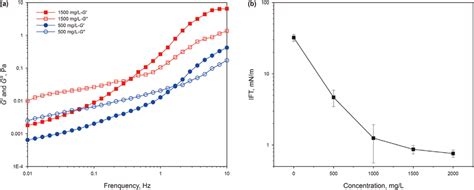 Viscoelasticity Curve A And Ift Curve B Of Iam Download