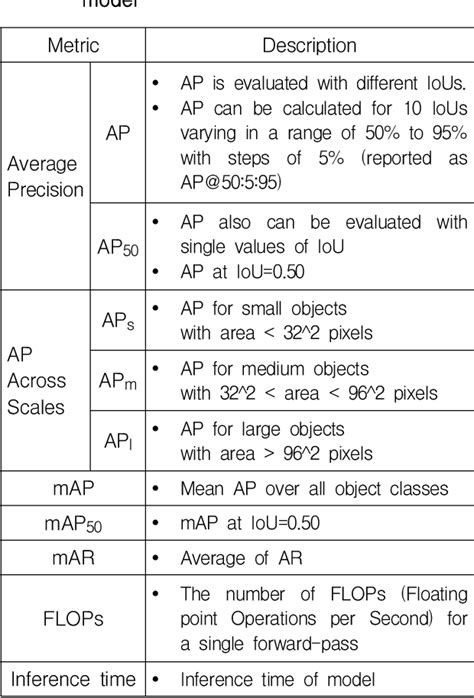 Table 1 From A Study On Realtime Drone Object Detection Using On Board
