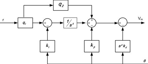 realization of 2 dof controller download scientific diagram