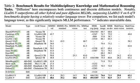 Introducing Llada V A Diffusion Based Multimodal Language Model For Visual Instruction