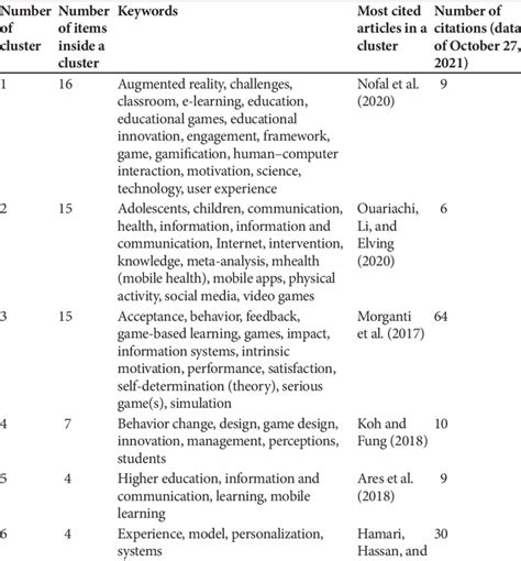 Clusters Of The Most Recurrent Keyword Relationships Information From