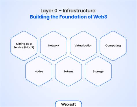 Web3 Stack A Simplified Guide For Developers Webisoft Blog