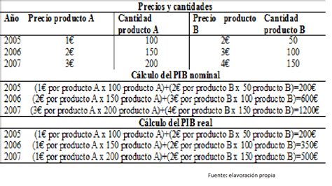 Las Magnitudes Fundamentales De La Contabilidad Variables Reales Y Nominales