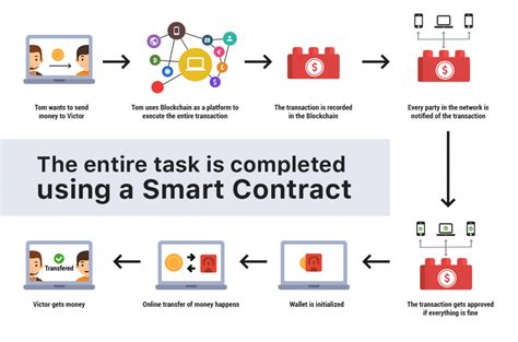 Smart Contracts Explained Simply Multimedia English