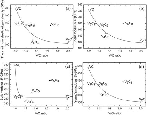 The minimum elastic eigenvalue λ b shear modulus G c bulk Download Scientific Diagram