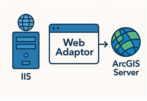 Configuring Web Adaptor For Arcgis Server On Windows Server Shahriyar Racabli Posted On The