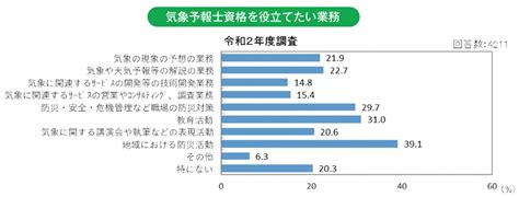 気象庁 気象業務はいま 2022 トピックスⅣ 社会や生活の中で活かされる気象情報