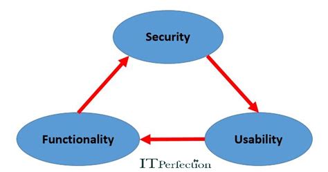 Asset Security Domain Itperfection Network Security