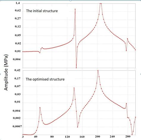 comparative graph of structure s response to resonance frequencies