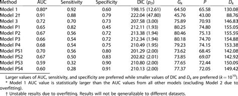 Model Fit And Prediction Comparisons Between The Considered Models Download Table