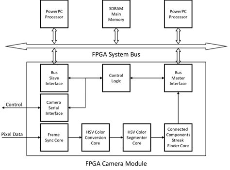 FPGA Image Processing Core Download Scientific Diagram
