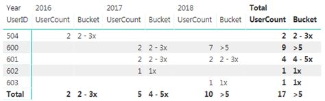 Solved Count The No Of Occurrences Of Ids In A Table Us