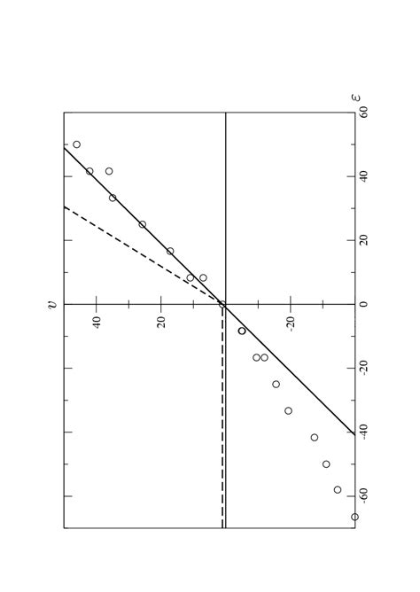 Normalized front velocity v versus normalized flow velocity ε for the Download Scientific